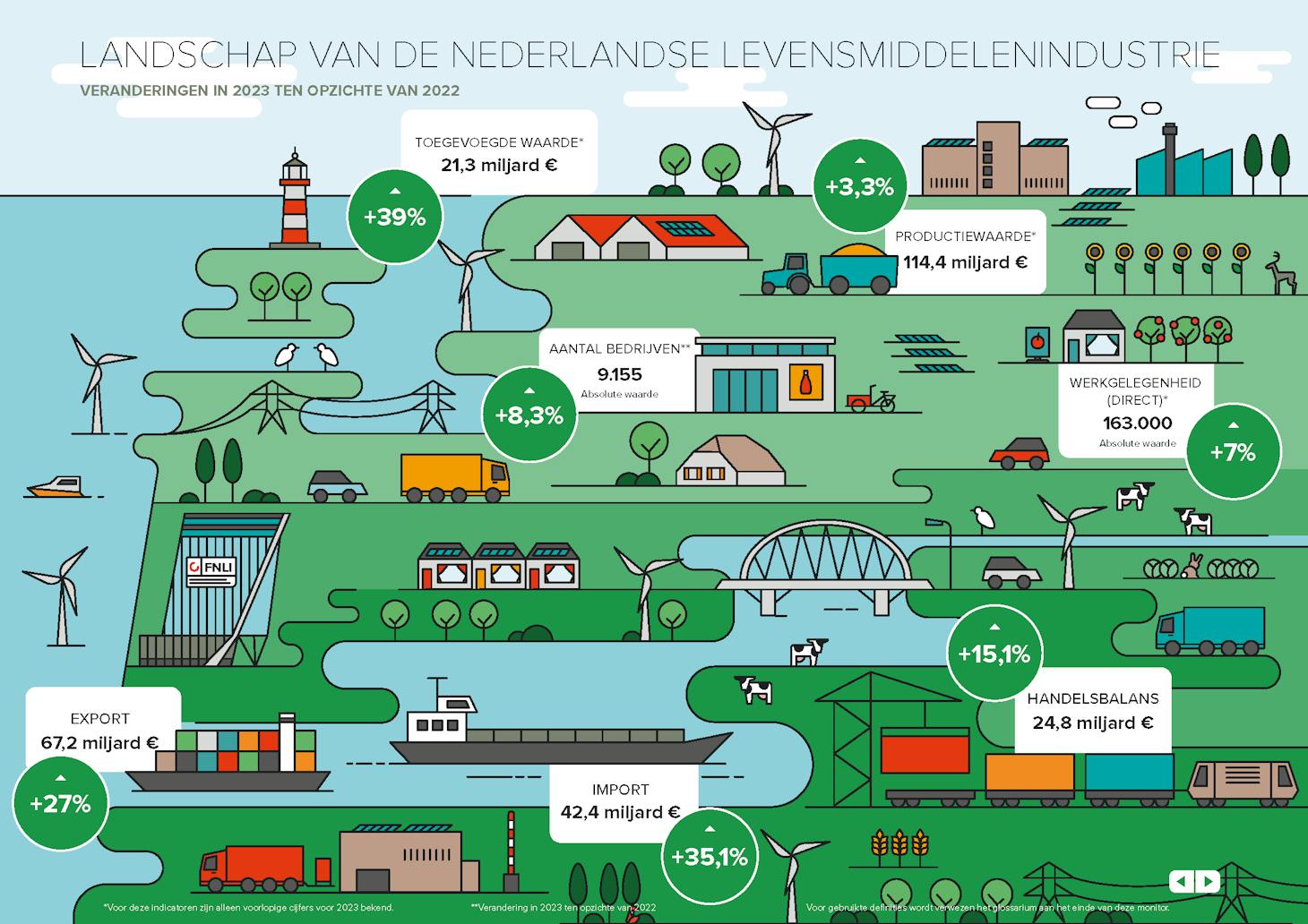 Economisch klimaat - FNLI